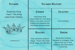 Spoiler Free Fourth Wing Series World Guide - Claudia Carlucci